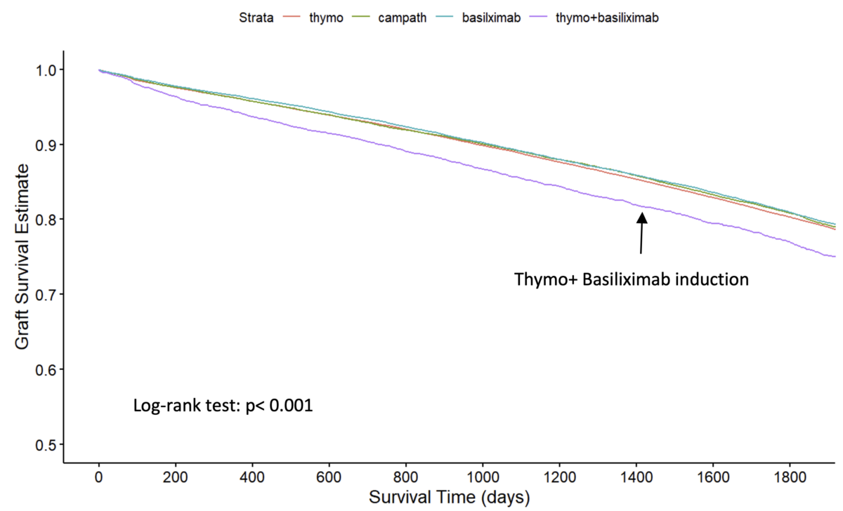Evaluation of Antithymocyte Globulin and Basiliximab as Induction ...